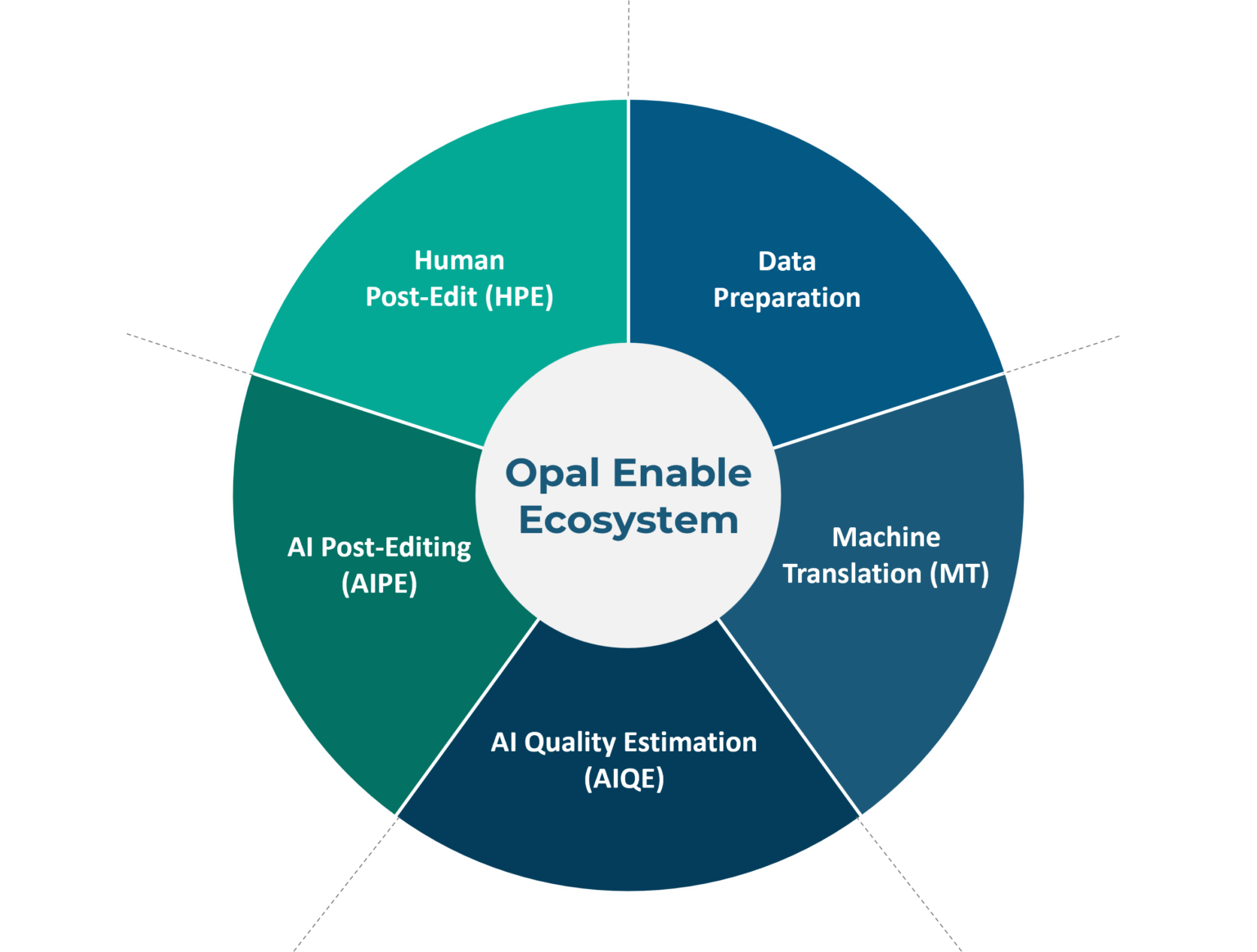 AI Localization Solutions for Multilingual Marketing | Welocalize